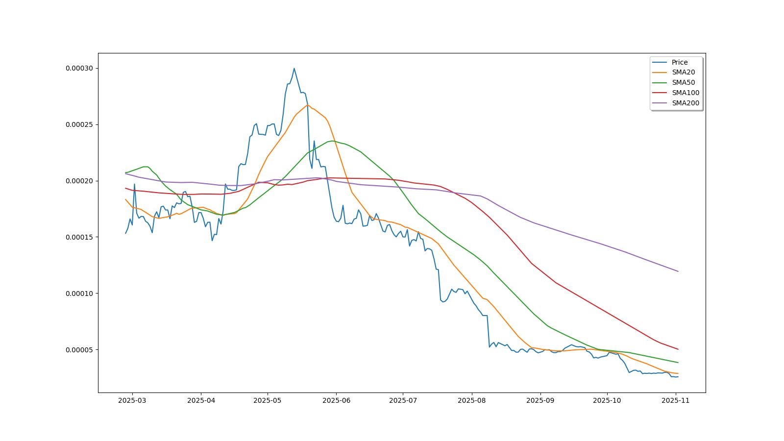 STASH INU Simple Moving Averages