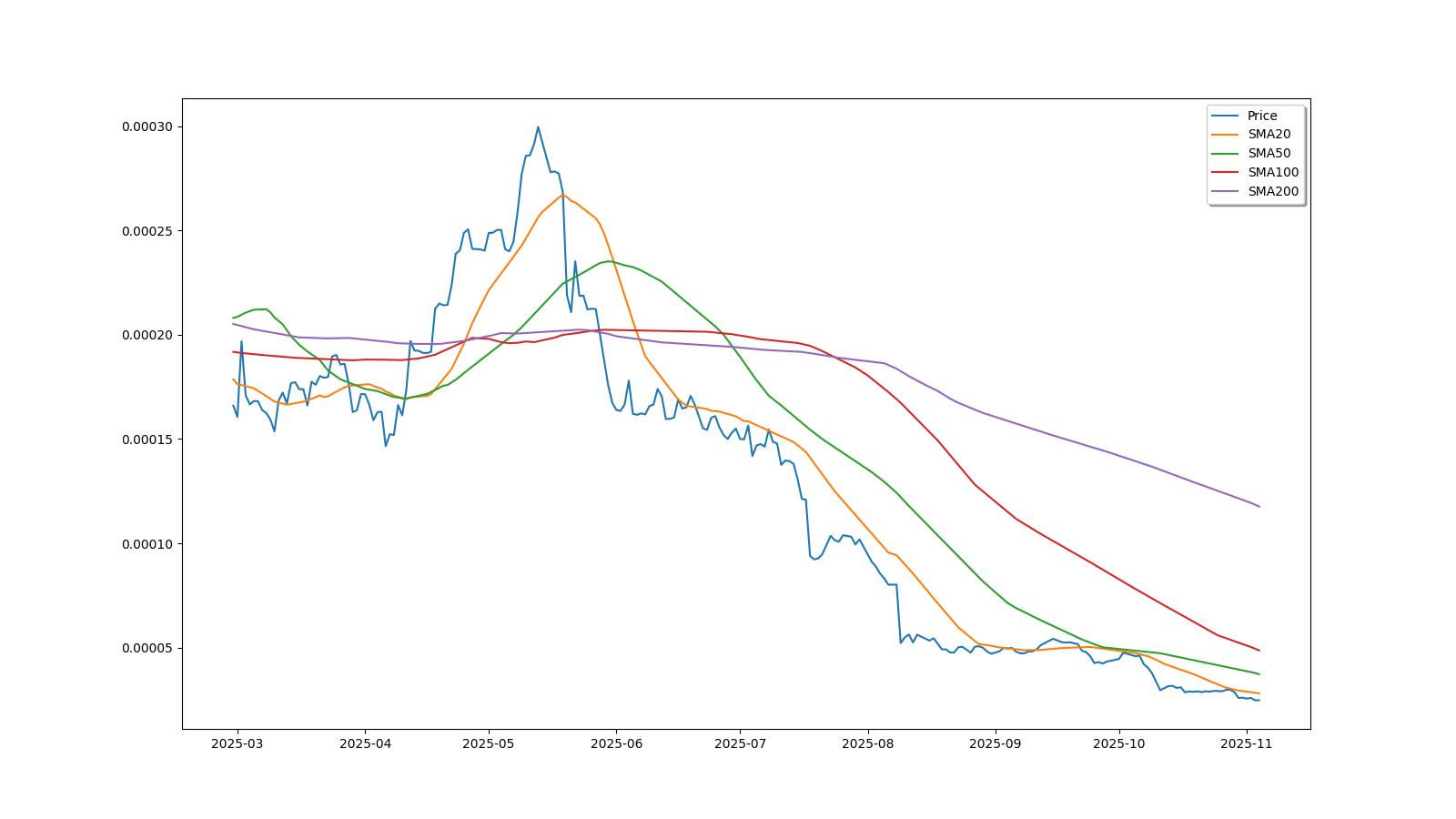 STASH INU Simple Moving Averages