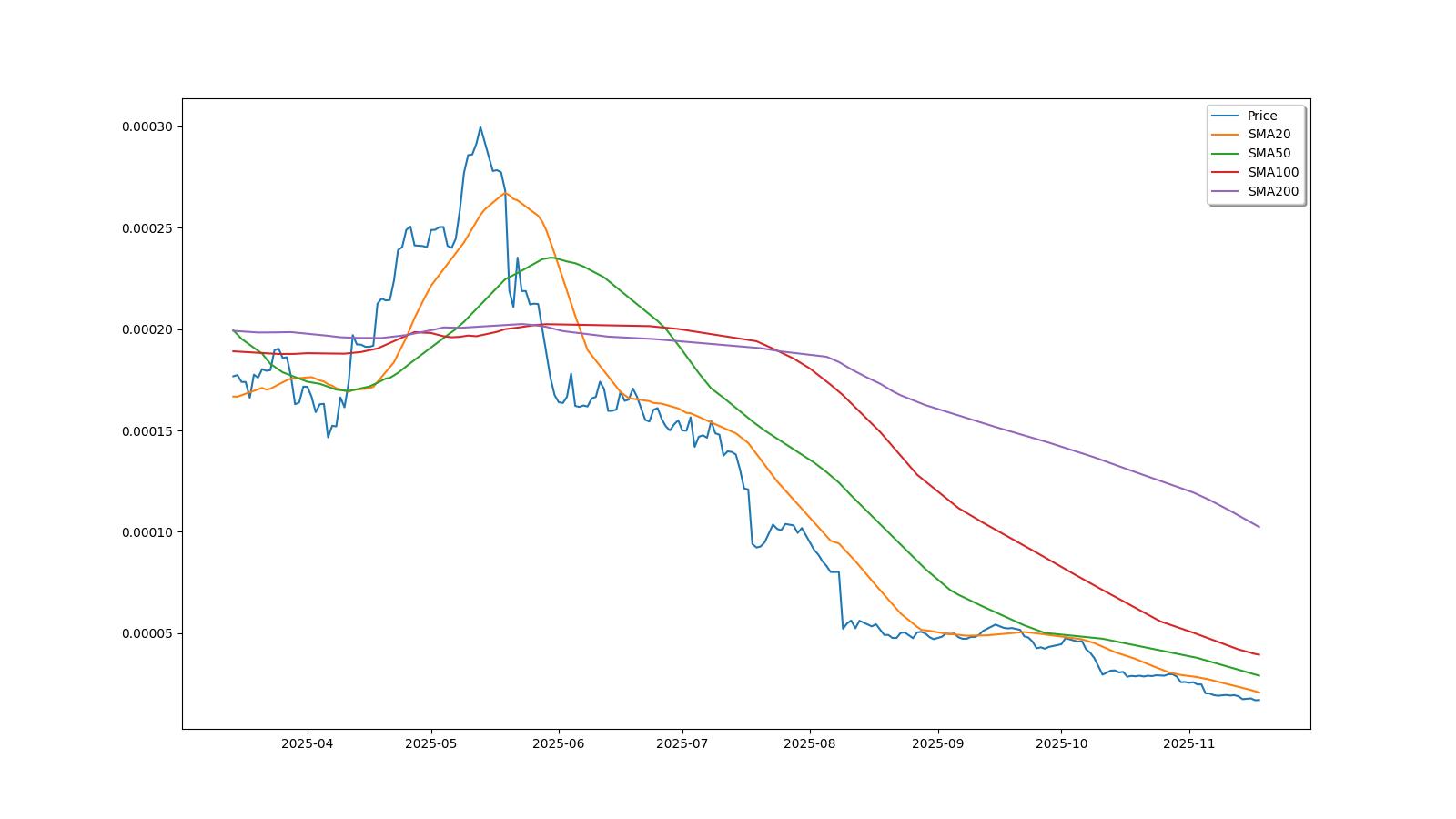 STASH INU Simple Moving Averages