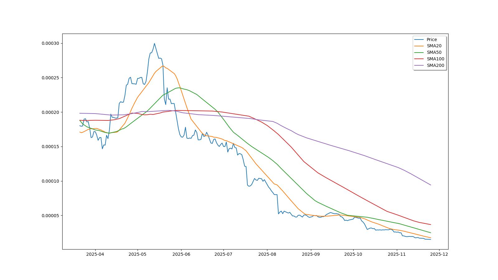 STASH INU Simple Moving Averages