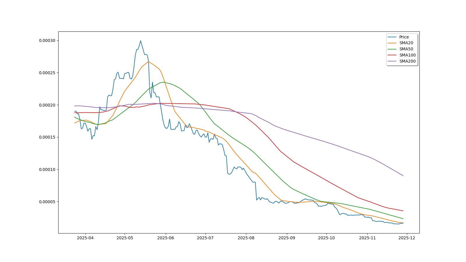 STASH INU Simple Moving Averages