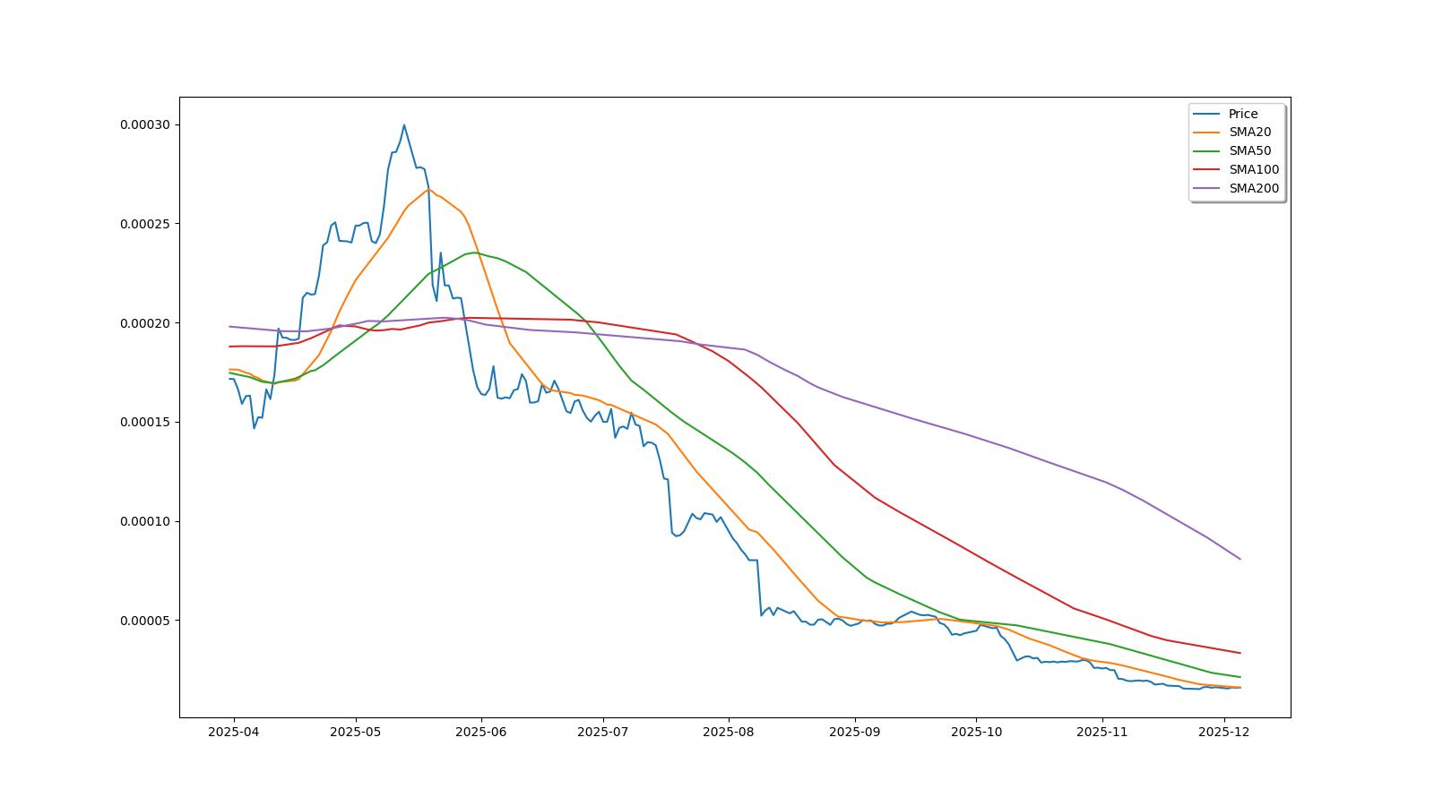 STASH INU Simple Moving Averages