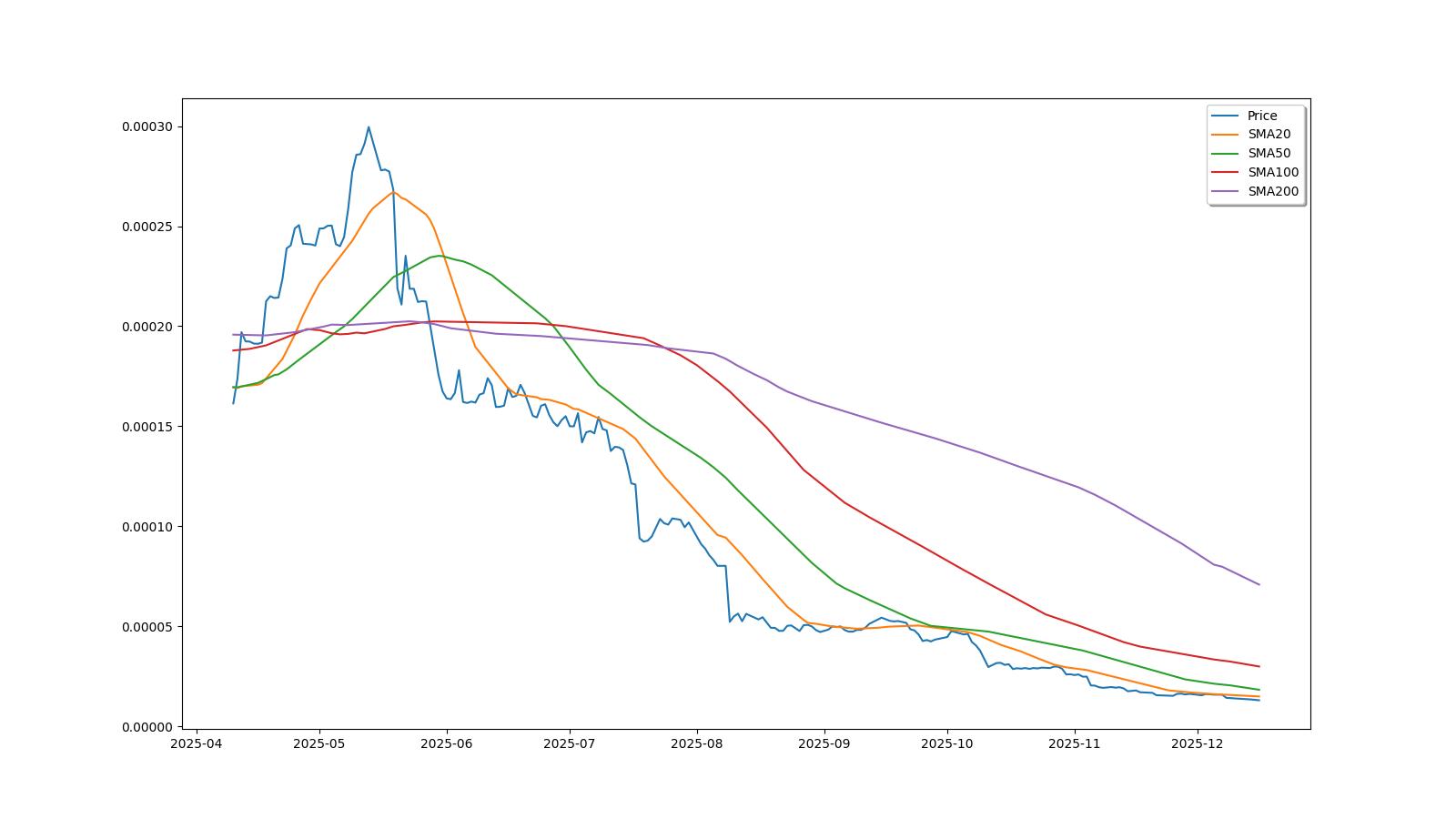 STASH INU Simple Moving Averages