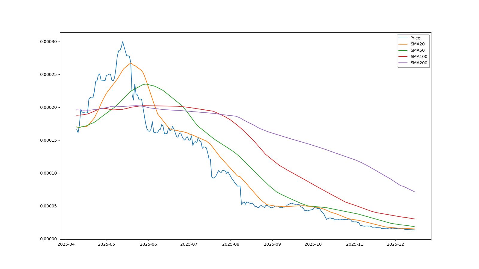 STASH INU Simple Moving Averages