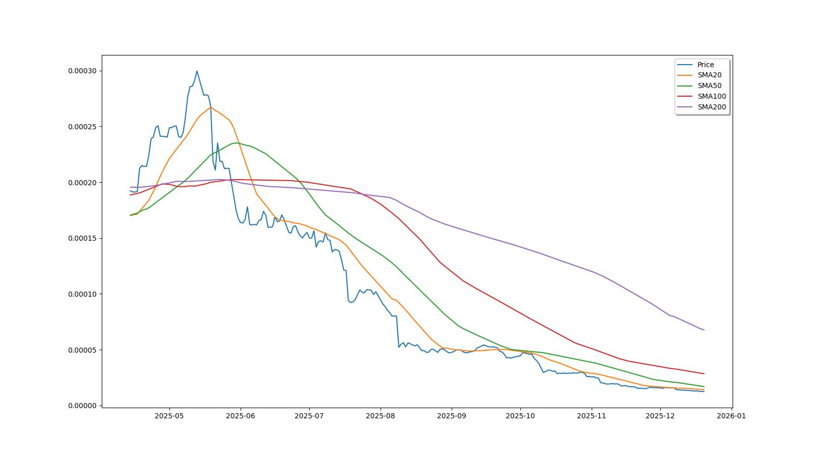 STASH INU Simple Moving Averages