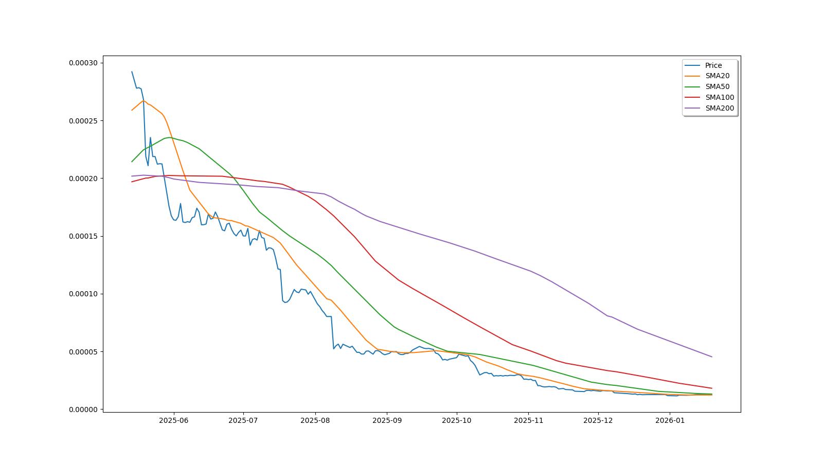 STASH INU Simple Moving Averages