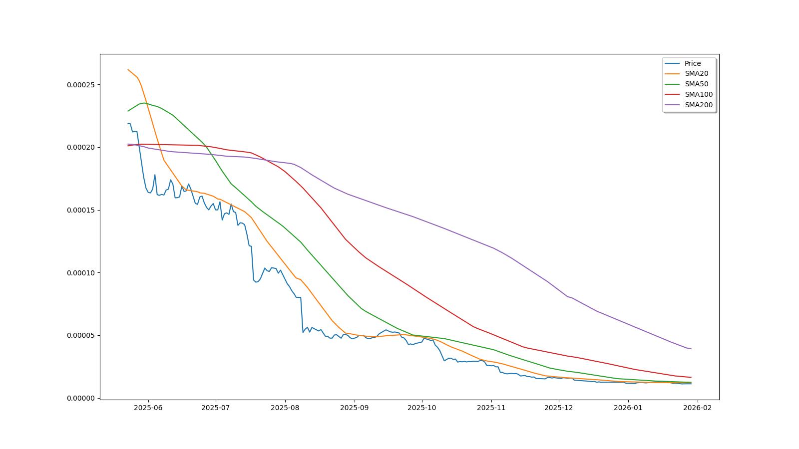STASH INU Simple Moving Averages