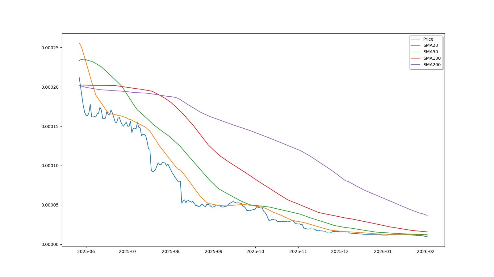 STASH INU Simple Moving Averages