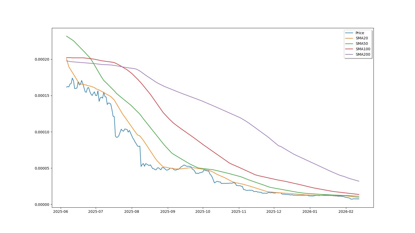 STASH INU Simple Moving Averages