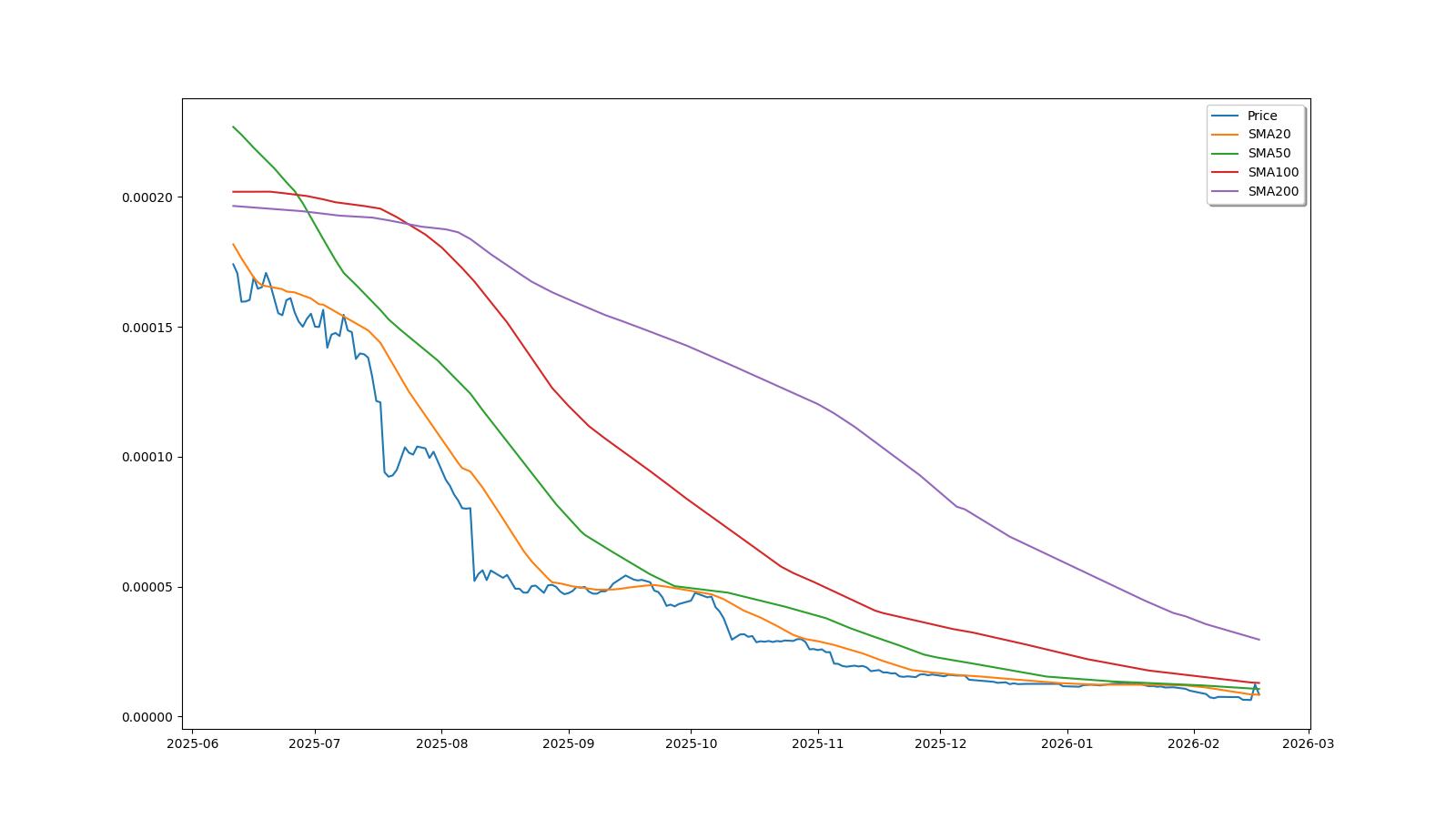 STASH INU Simple Moving Averages