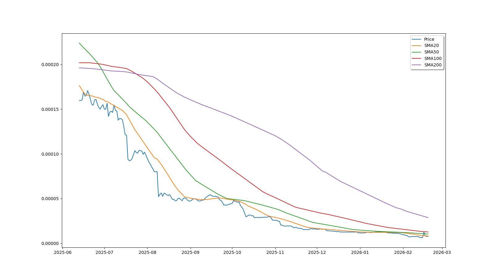 STASH INU Simple Moving Averages