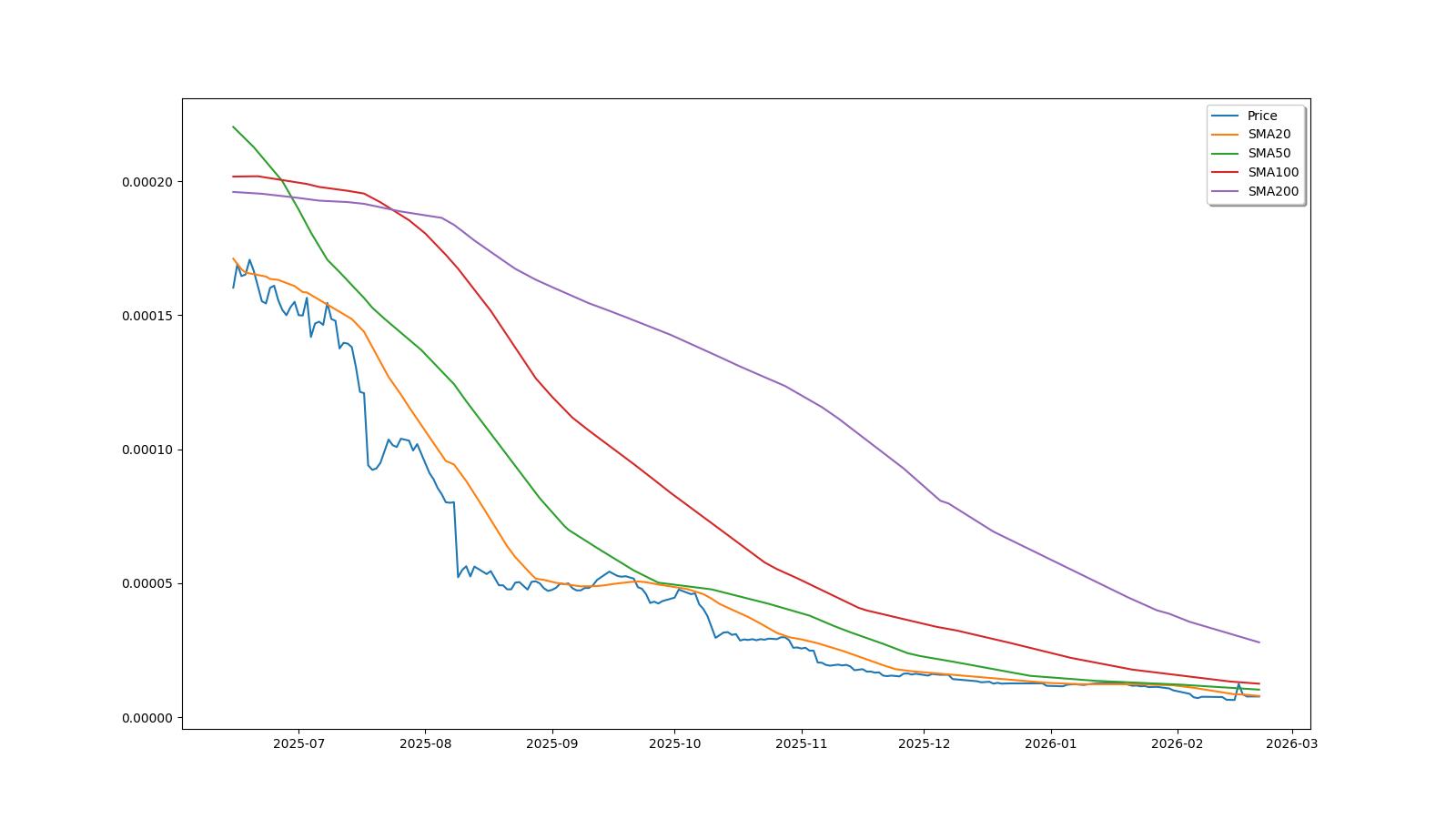STASH INU Simple Moving Averages