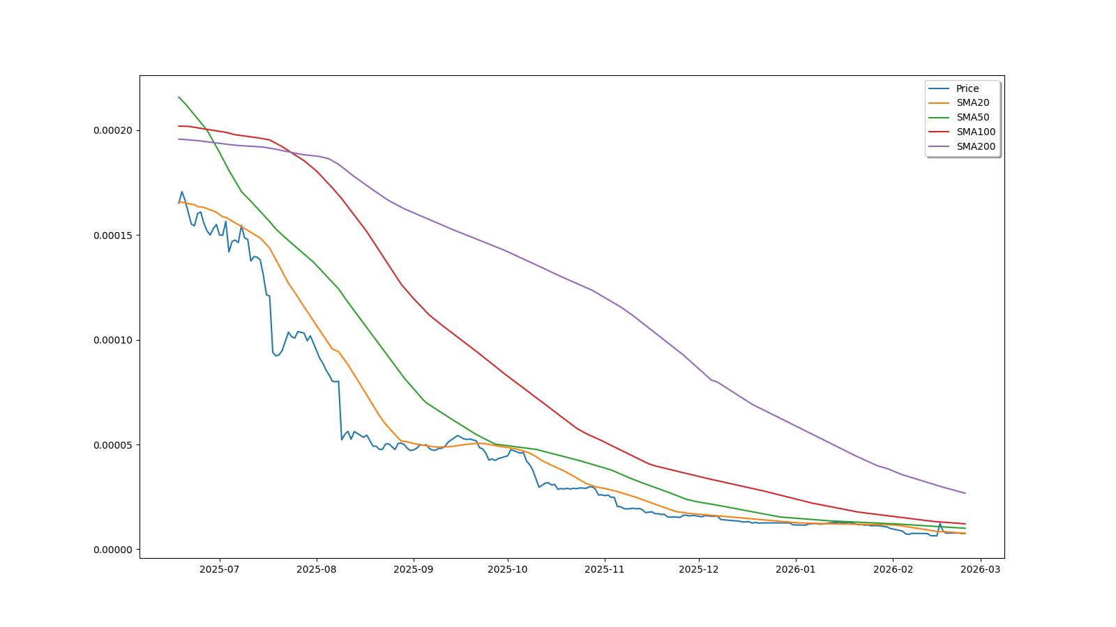 STASH INU Simple Moving Averages