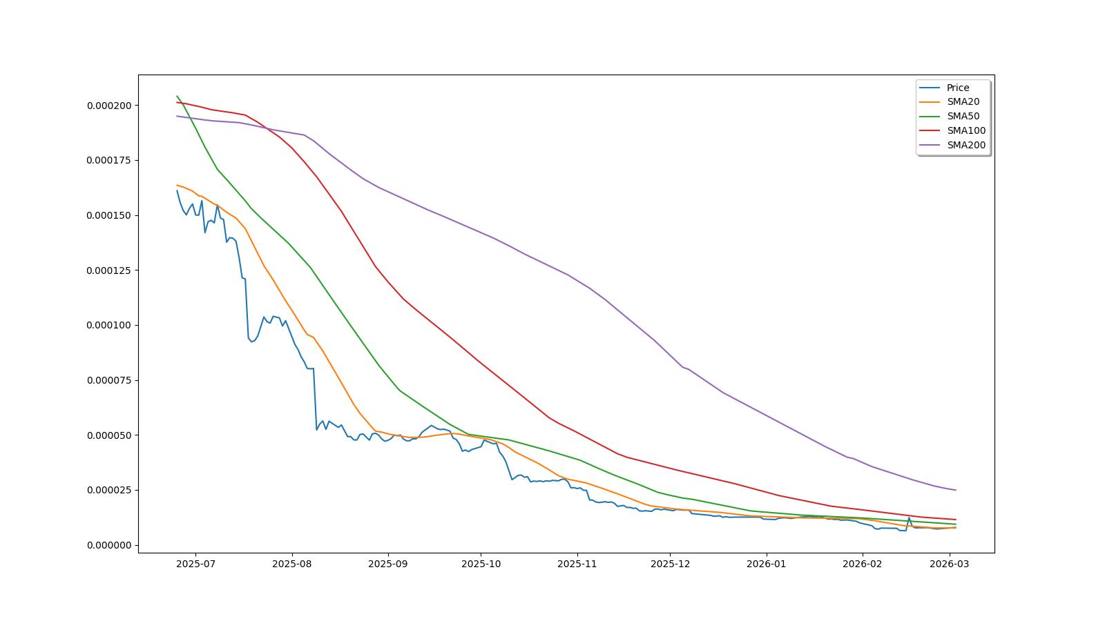 STASH INU Simple Moving Averages