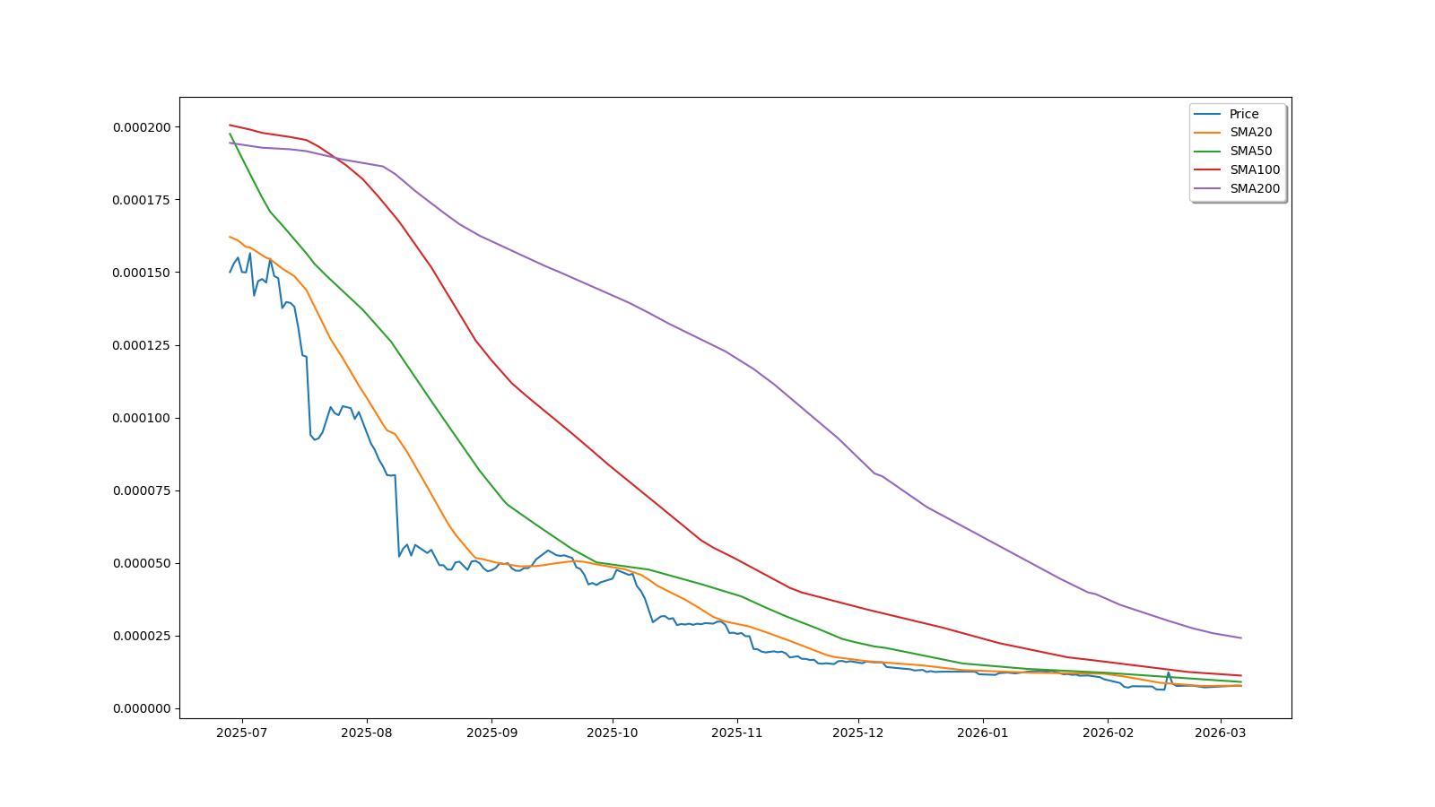 STASH INU Simple Moving Averages
