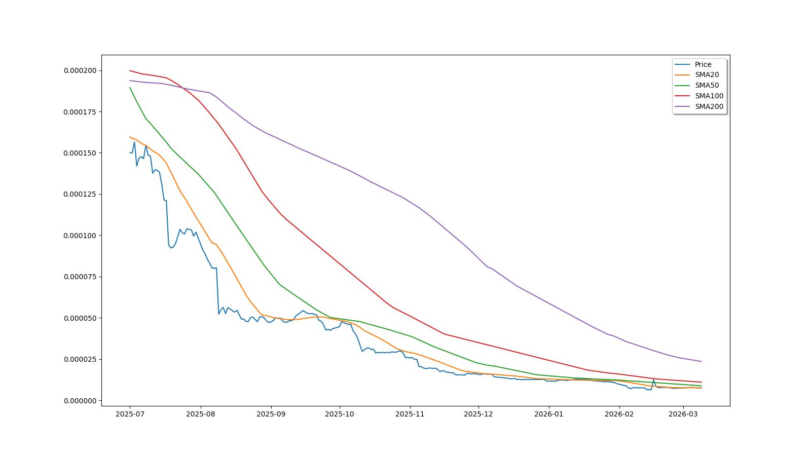 STASH INU Simple Moving Averages