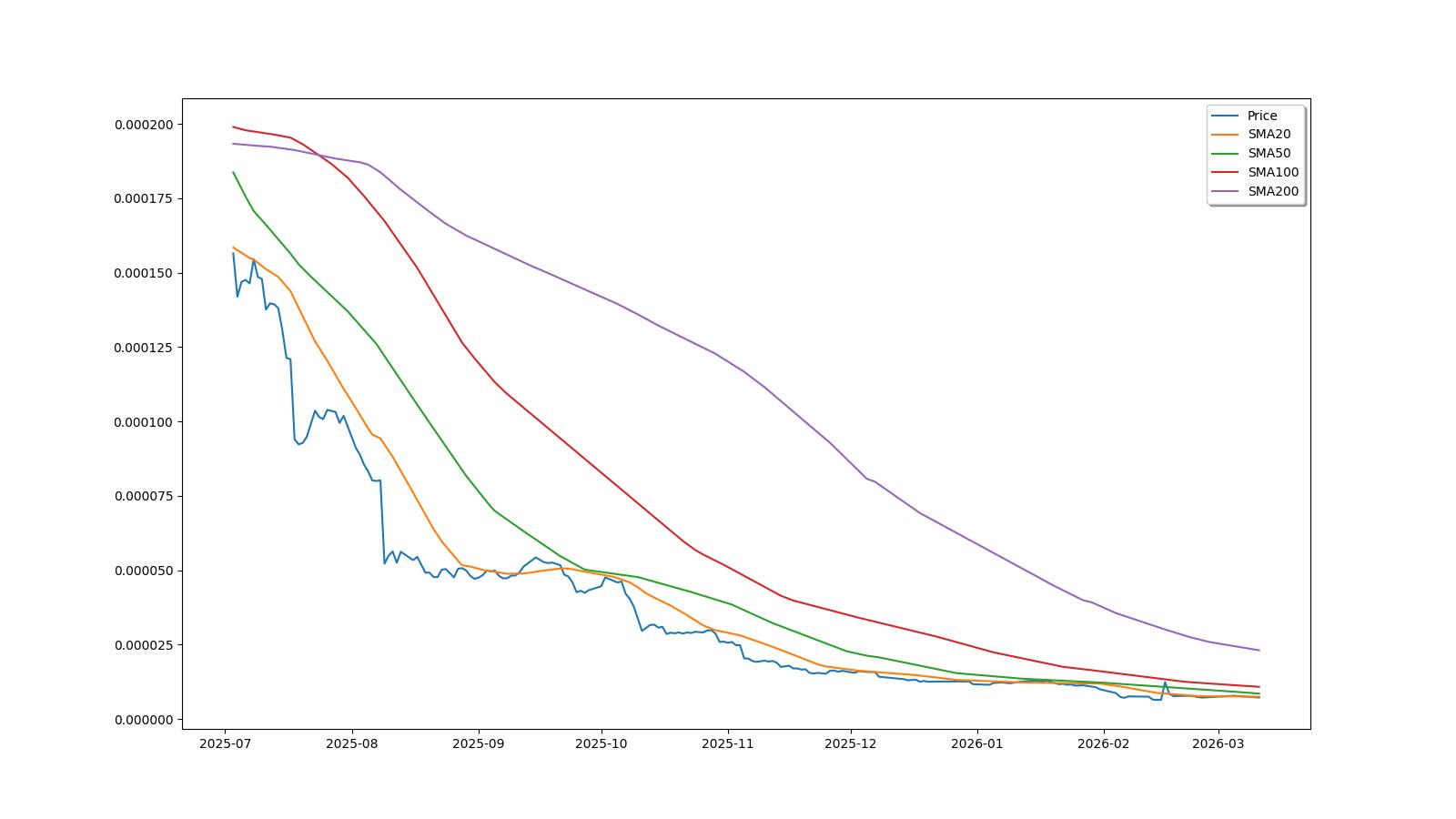 STASH INU Simple Moving Averages