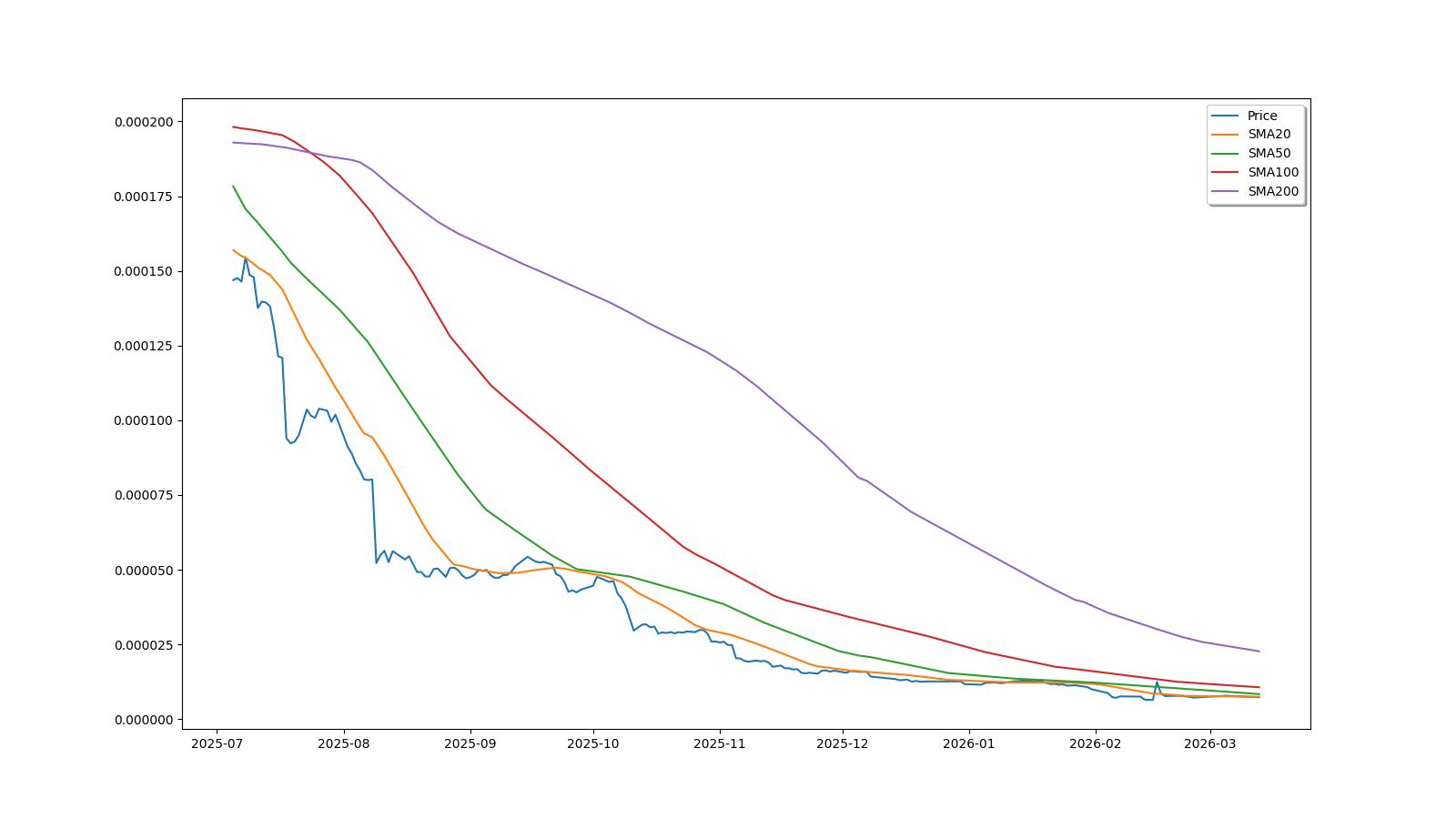 STASH INU Simple Moving Averages