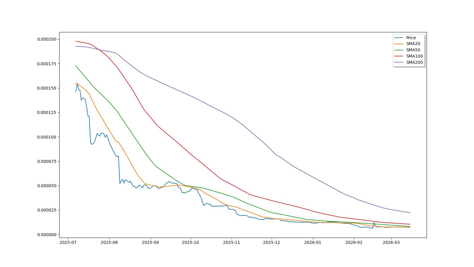 STASH INU Simple Moving Averages
