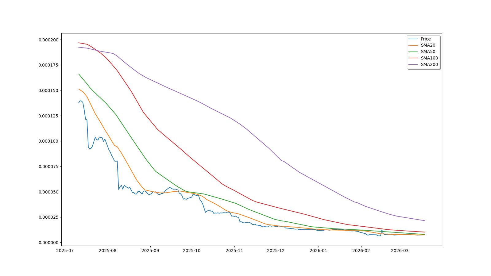STASH INU Simple Moving Averages