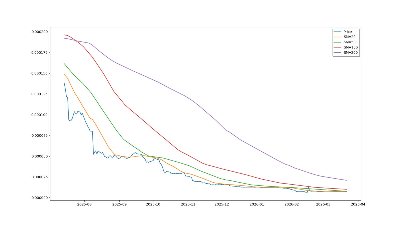 STASH INU Simple Moving Averages