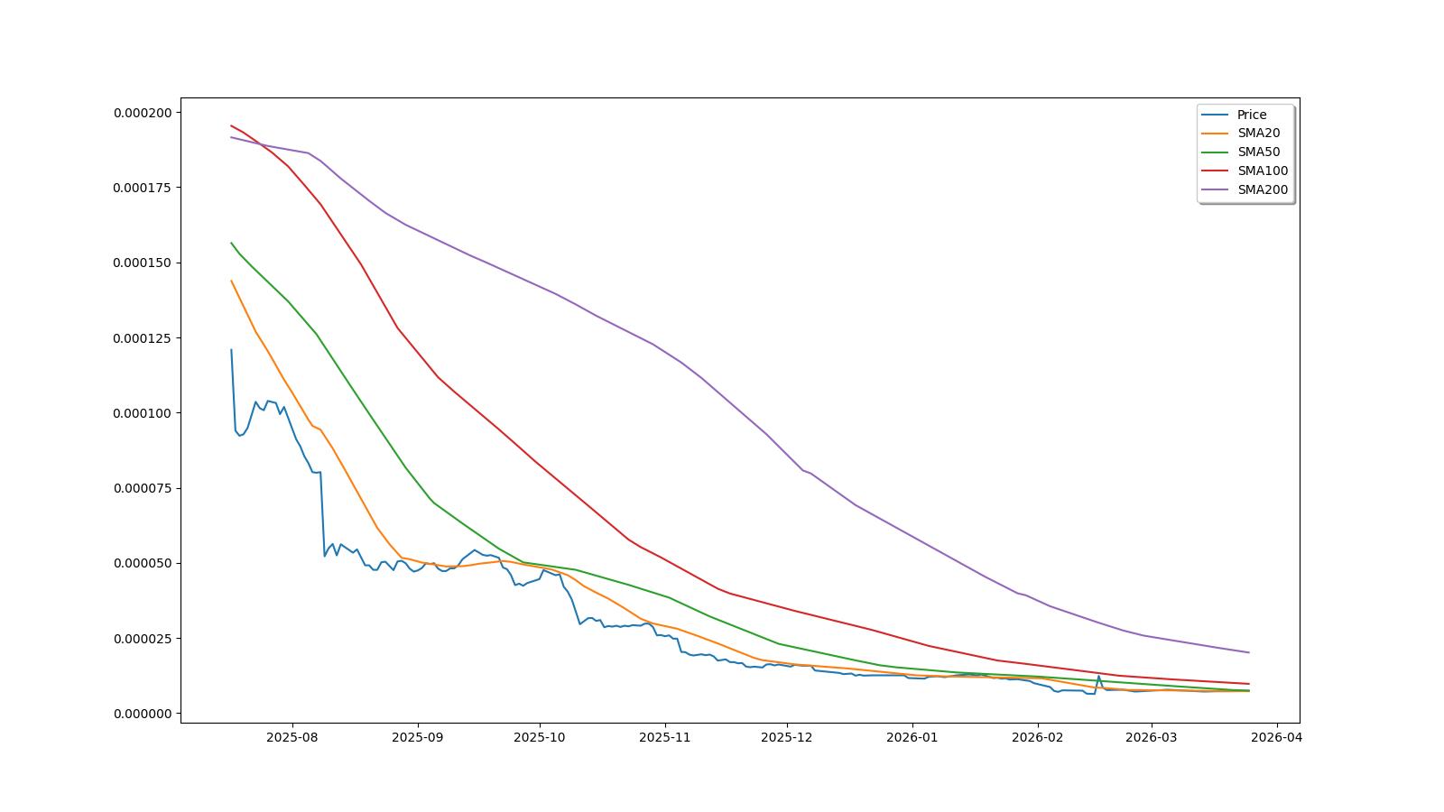 STASH INU Simple Moving Averages