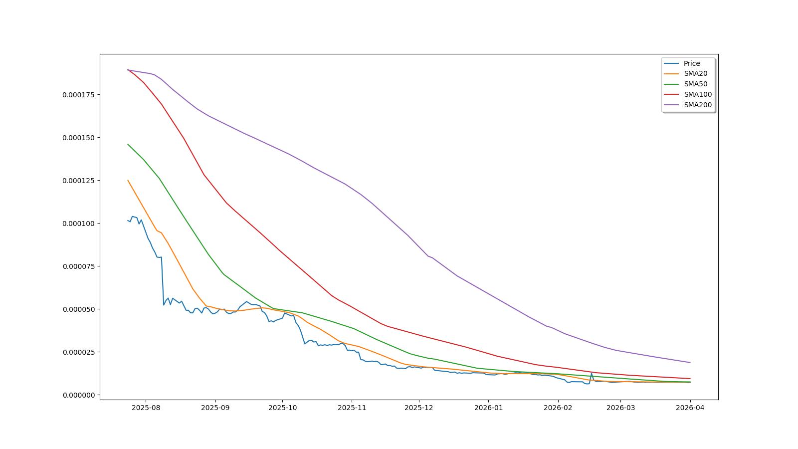 STASH INU Simple Moving Averages