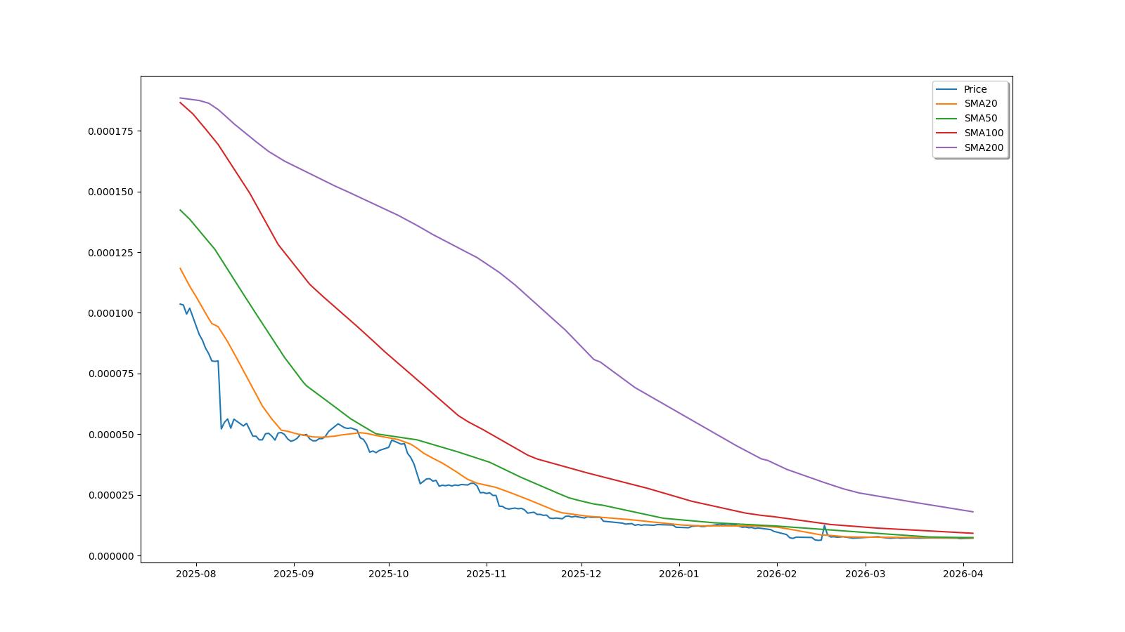 STASH INU Simple Moving Averages