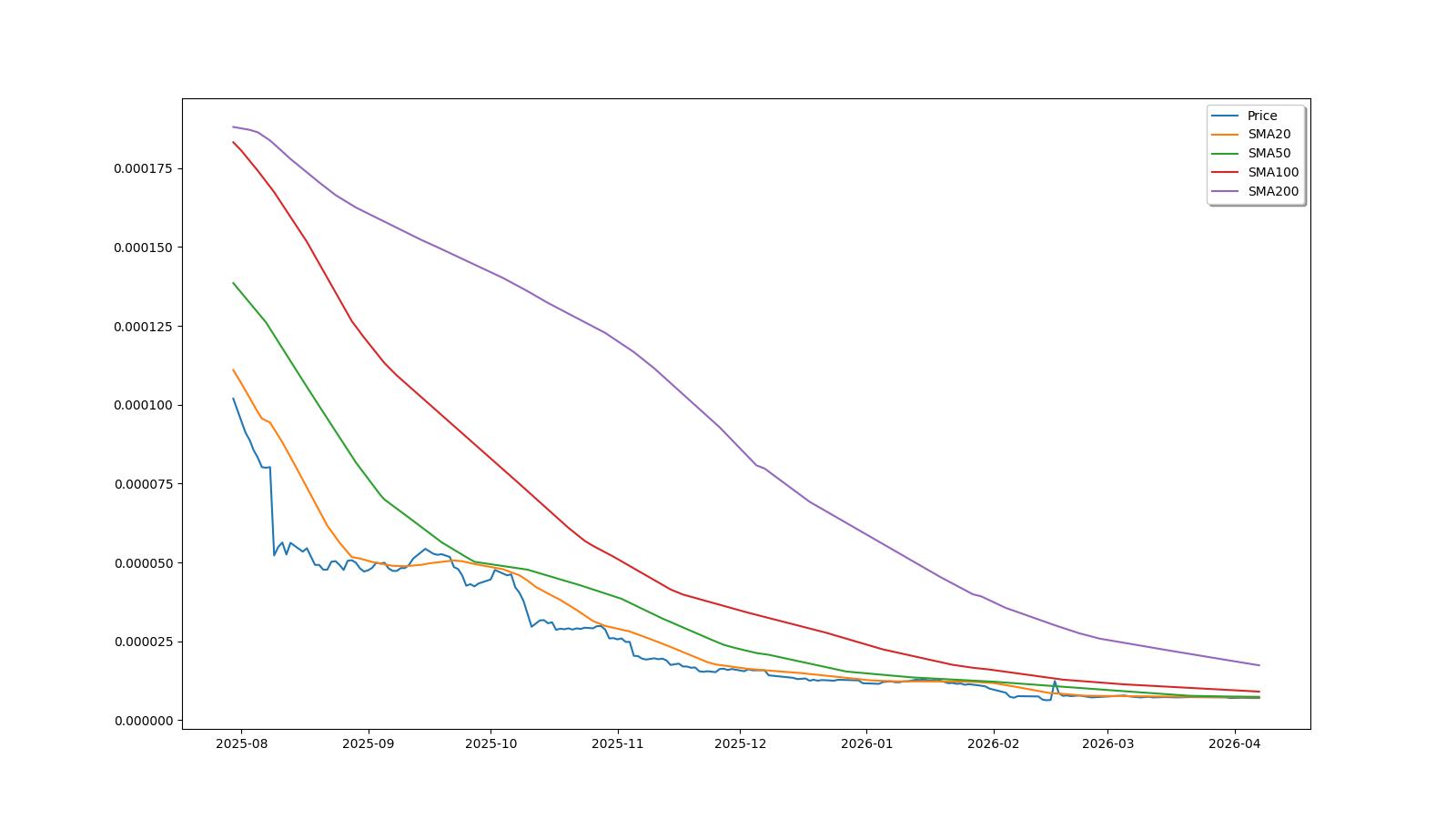 STASH INU Simple Moving Averages