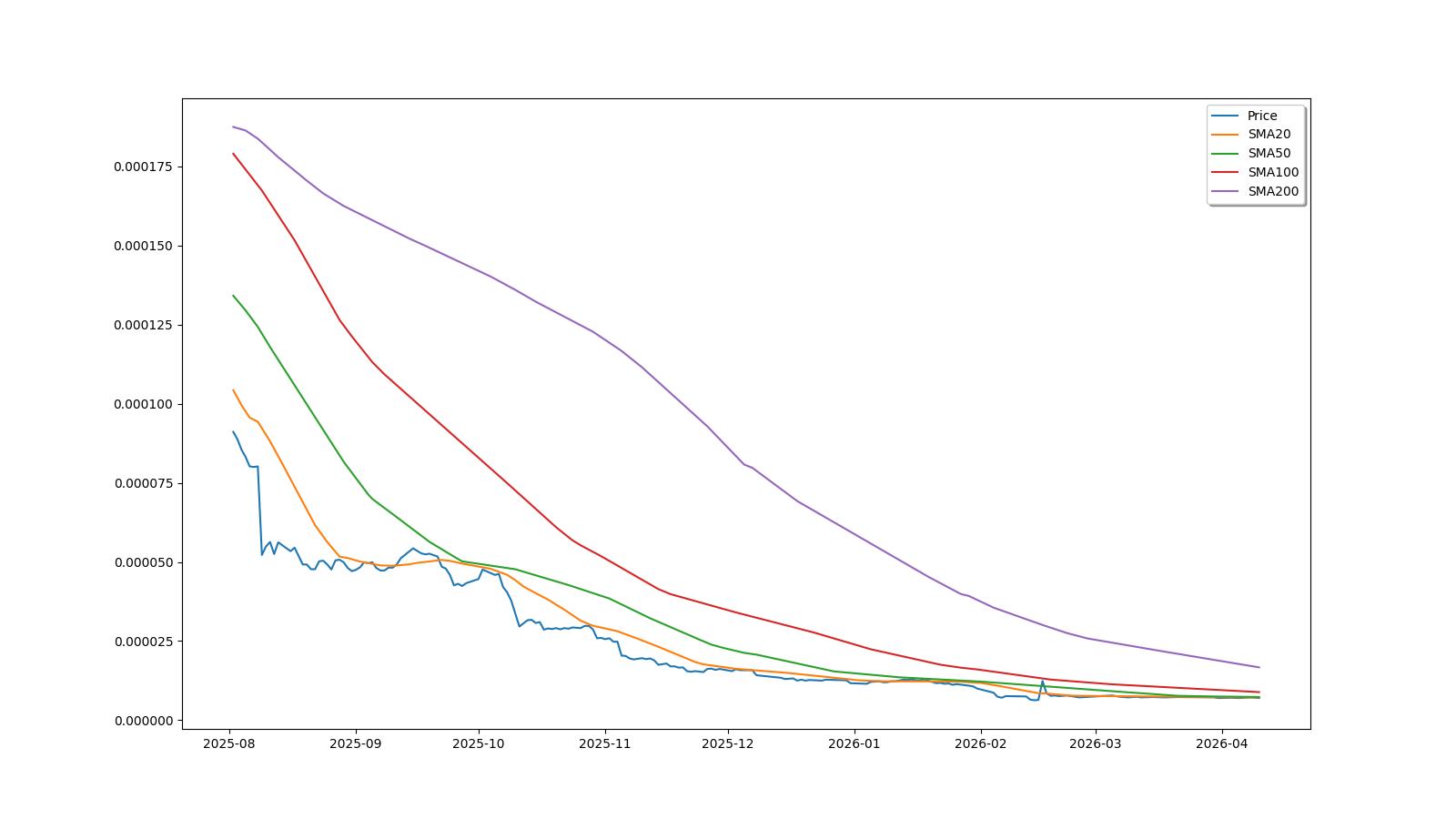 STASH INU Simple Moving Averages