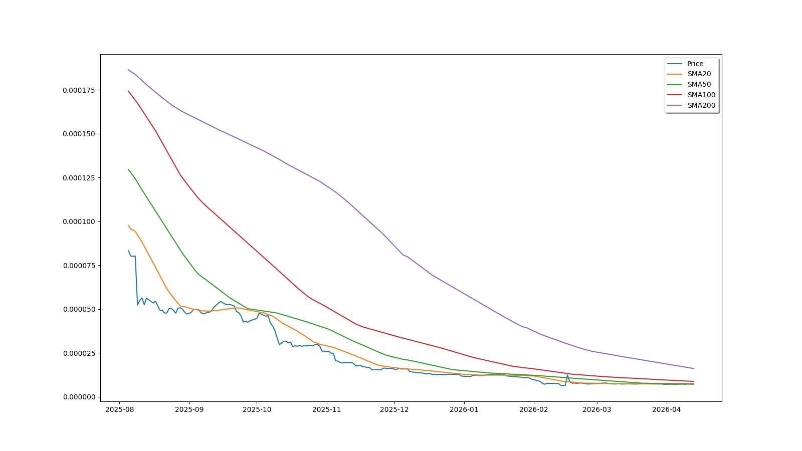 STASH INU Simple Moving Averages