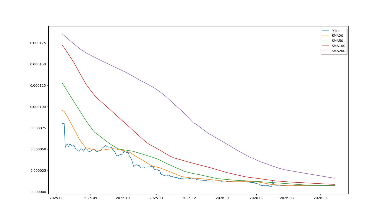 STASH INU Simple Moving Averages