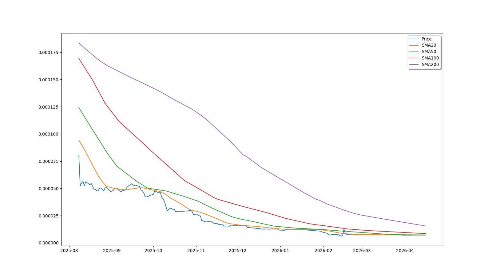 STASH INU Simple Moving Averages