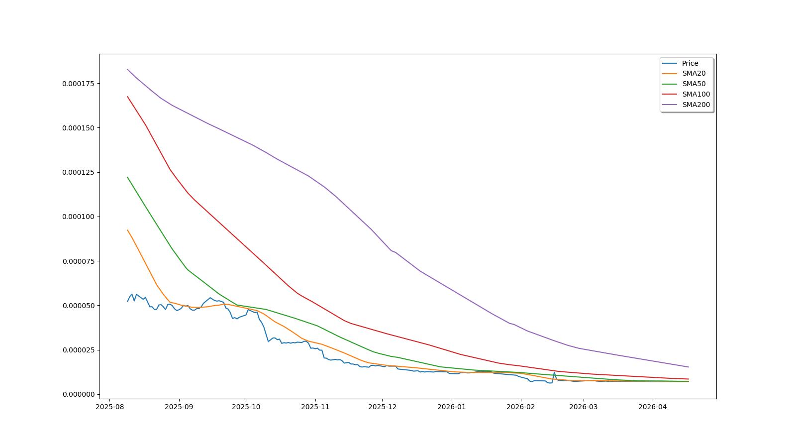 STASH INU Simple Moving Averages