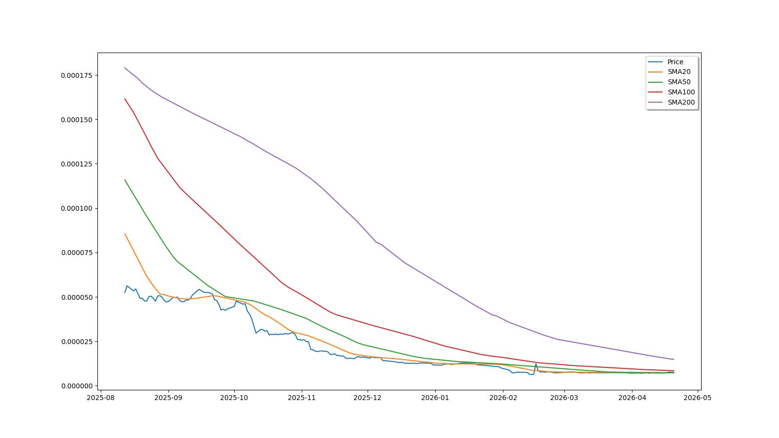 STASH INU Simple Moving Averages