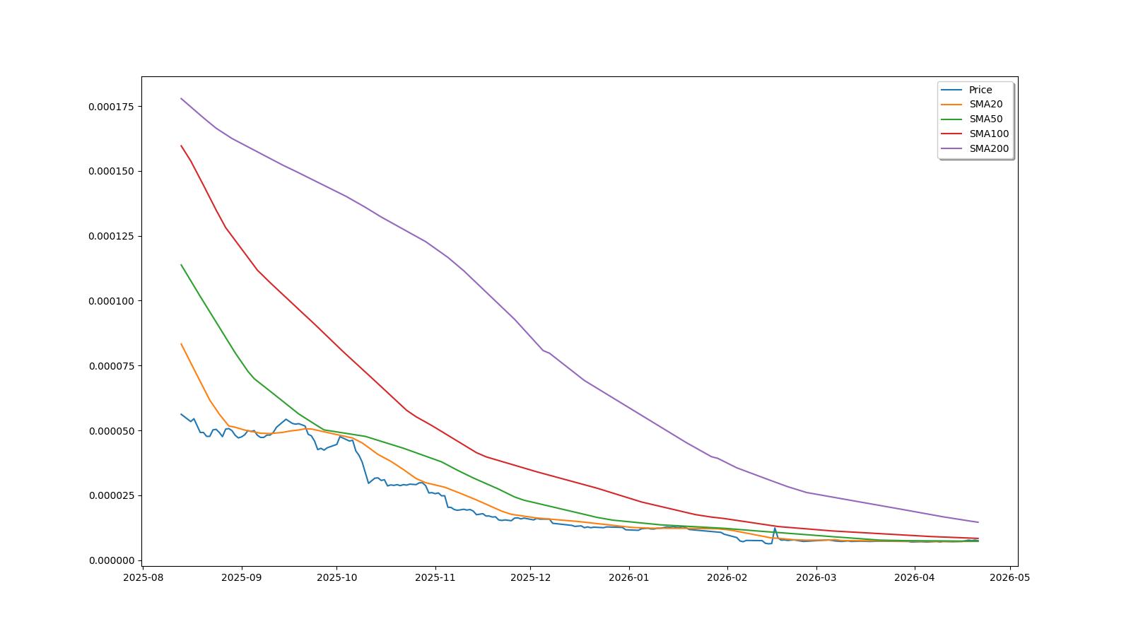 STASH INU Simple Moving Averages