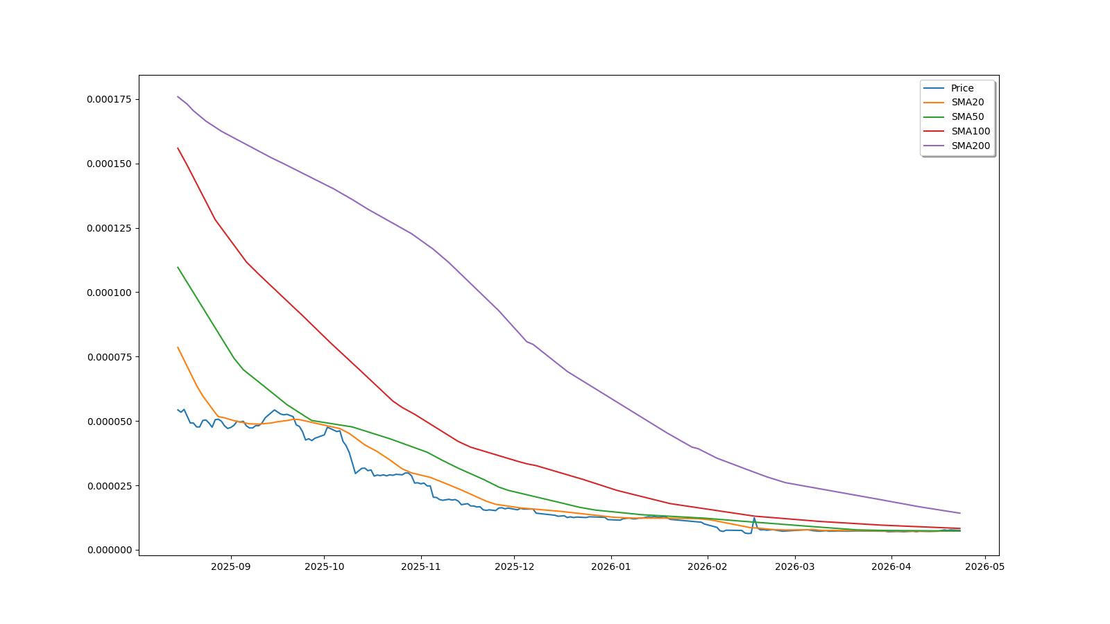 STASH INU Simple Moving Averages