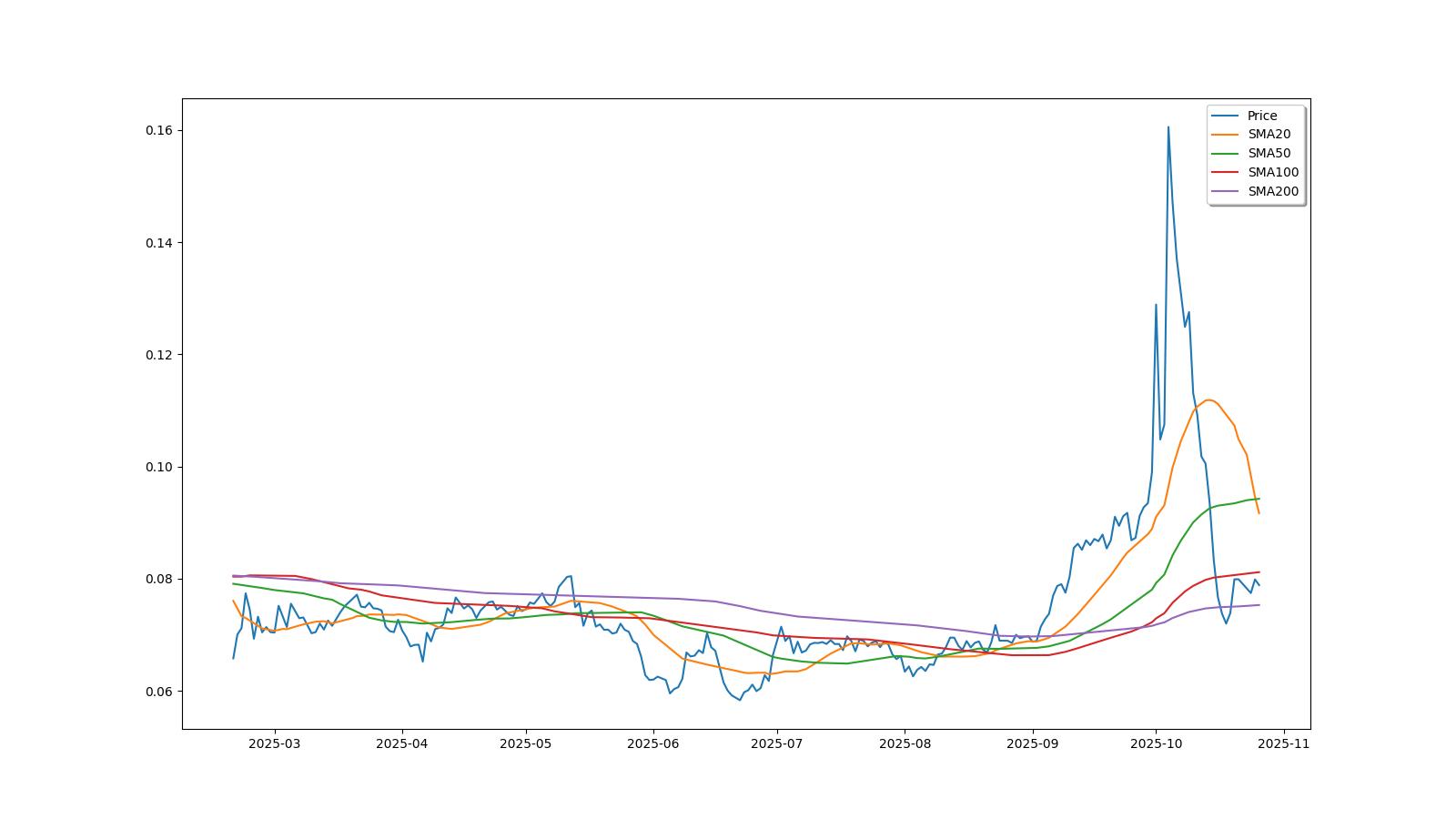 STAT Simple Moving Averages