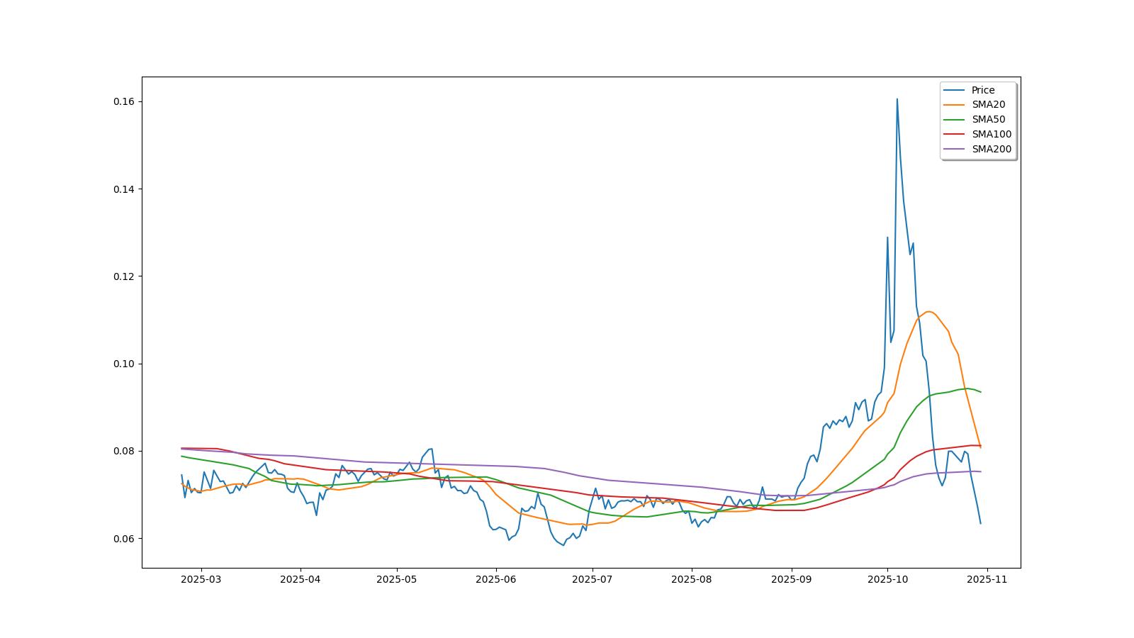 스탯 Simple Moving Averages