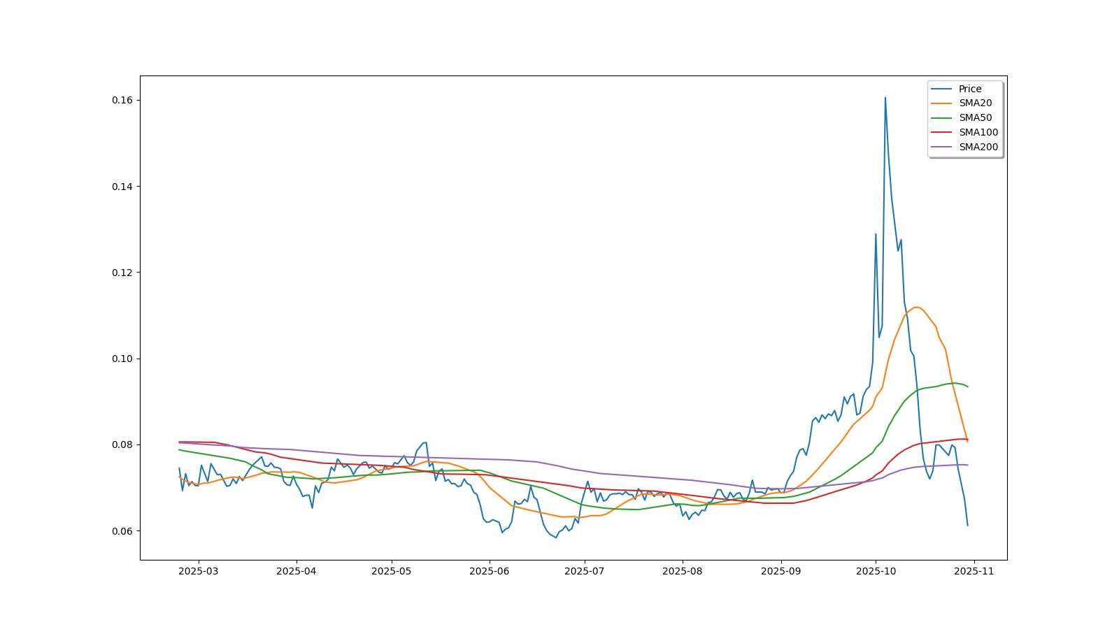 STAT Simple Moving Averages