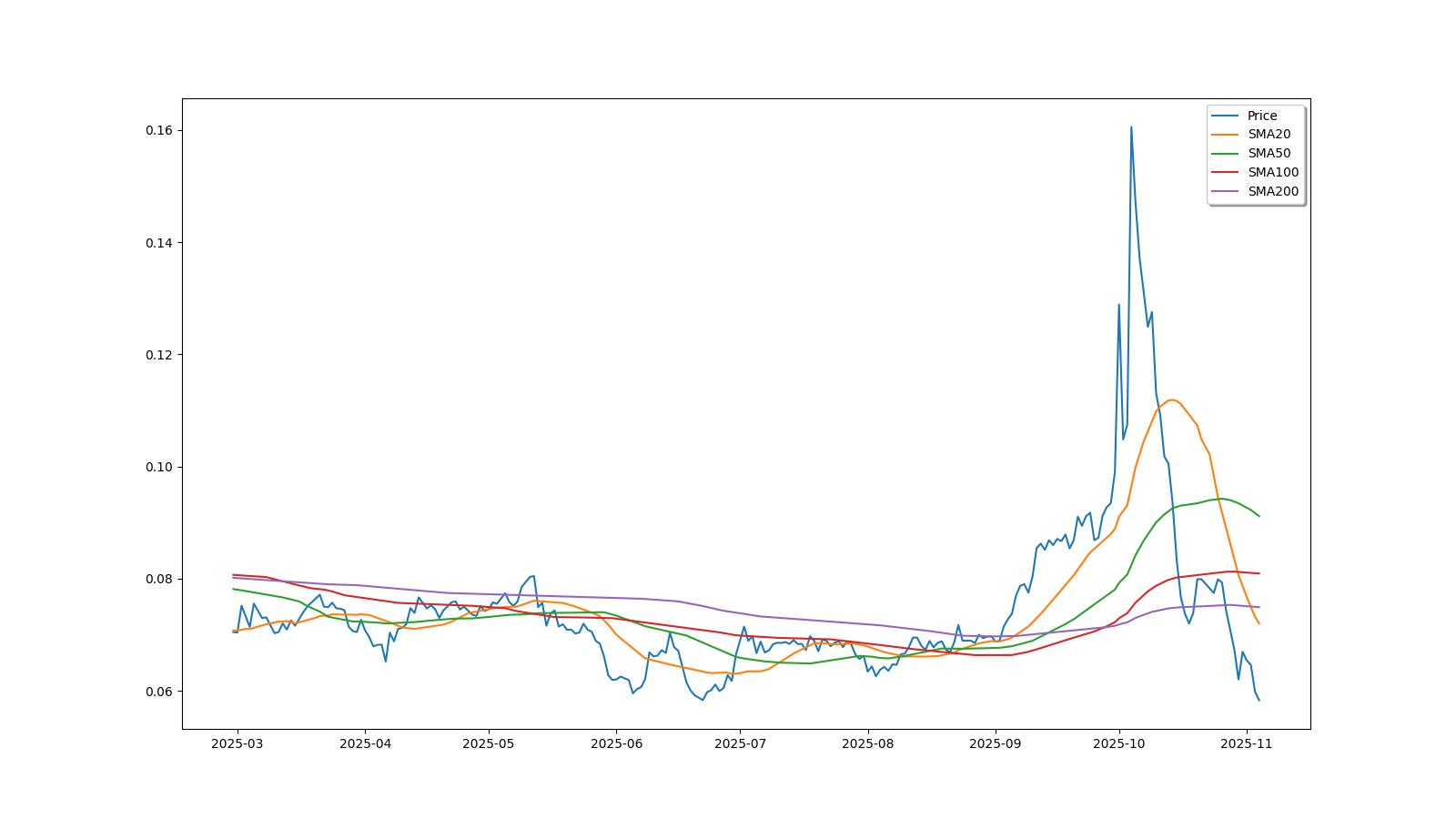 STAT Simple Moving Averages
