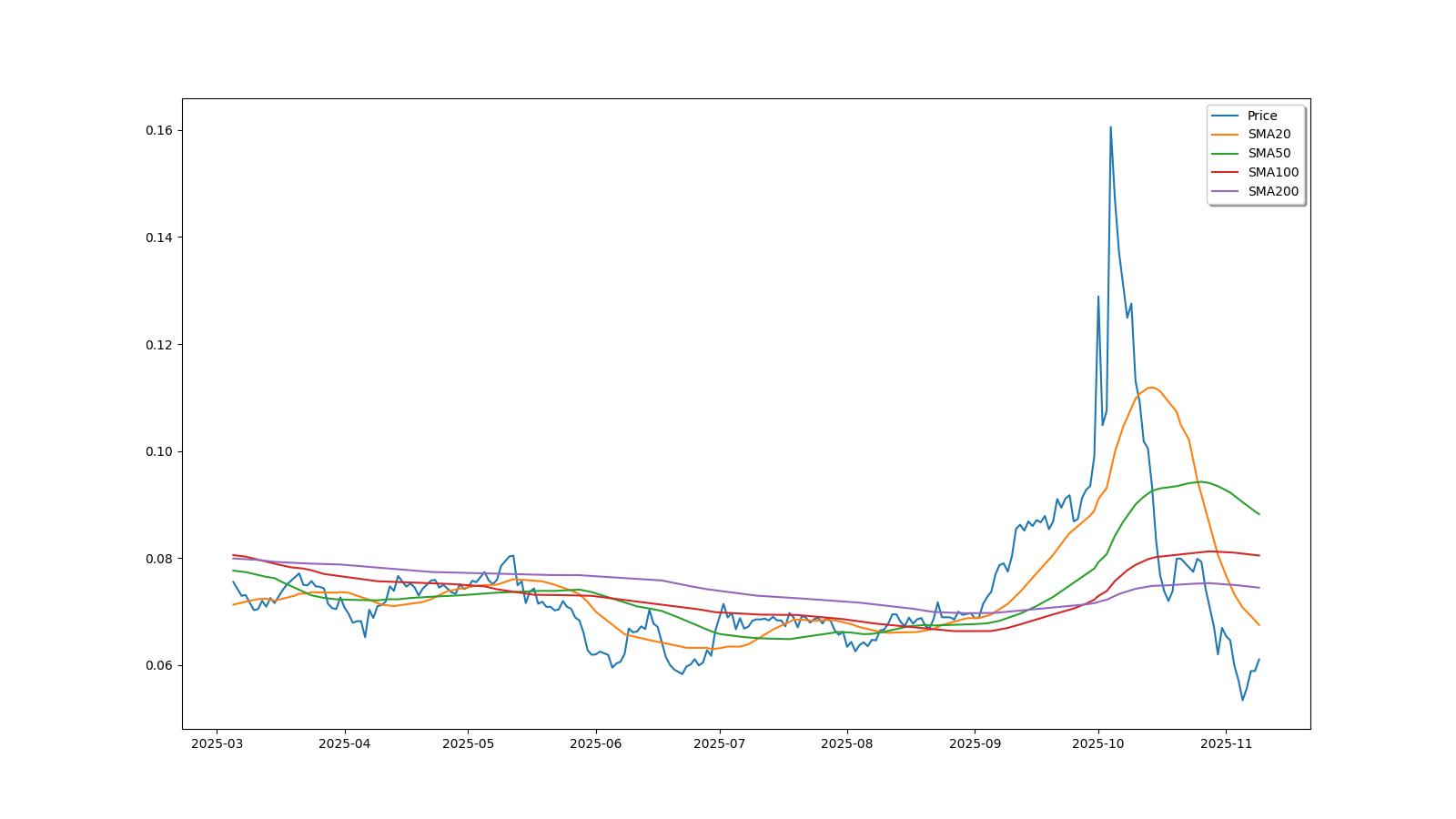 STAT Simple Moving Averages