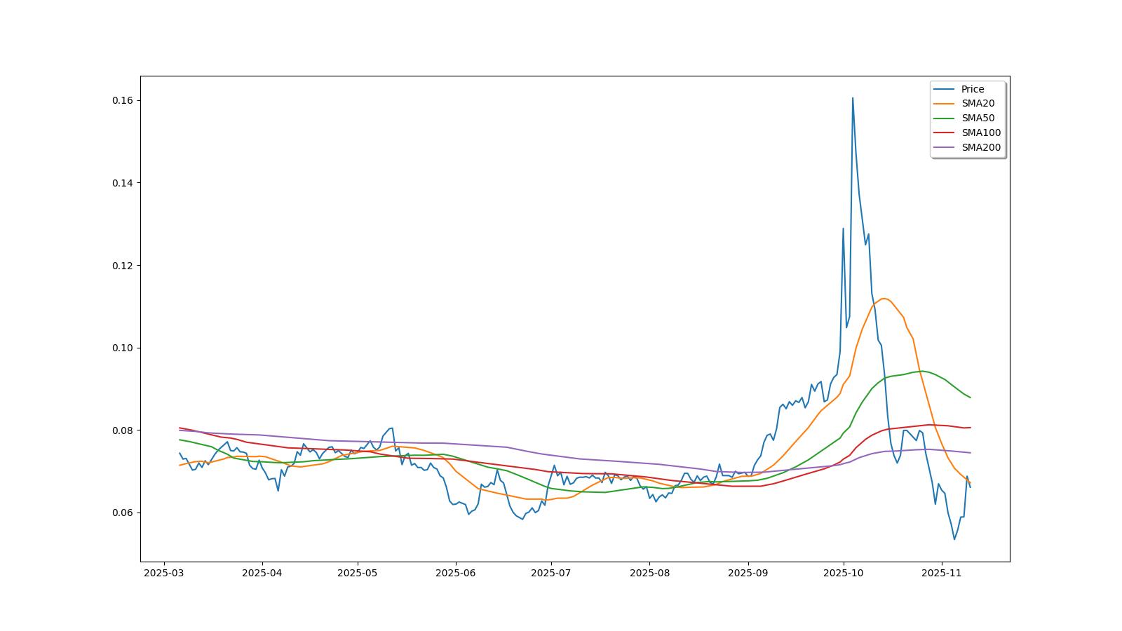 STAT Simple Moving Averages