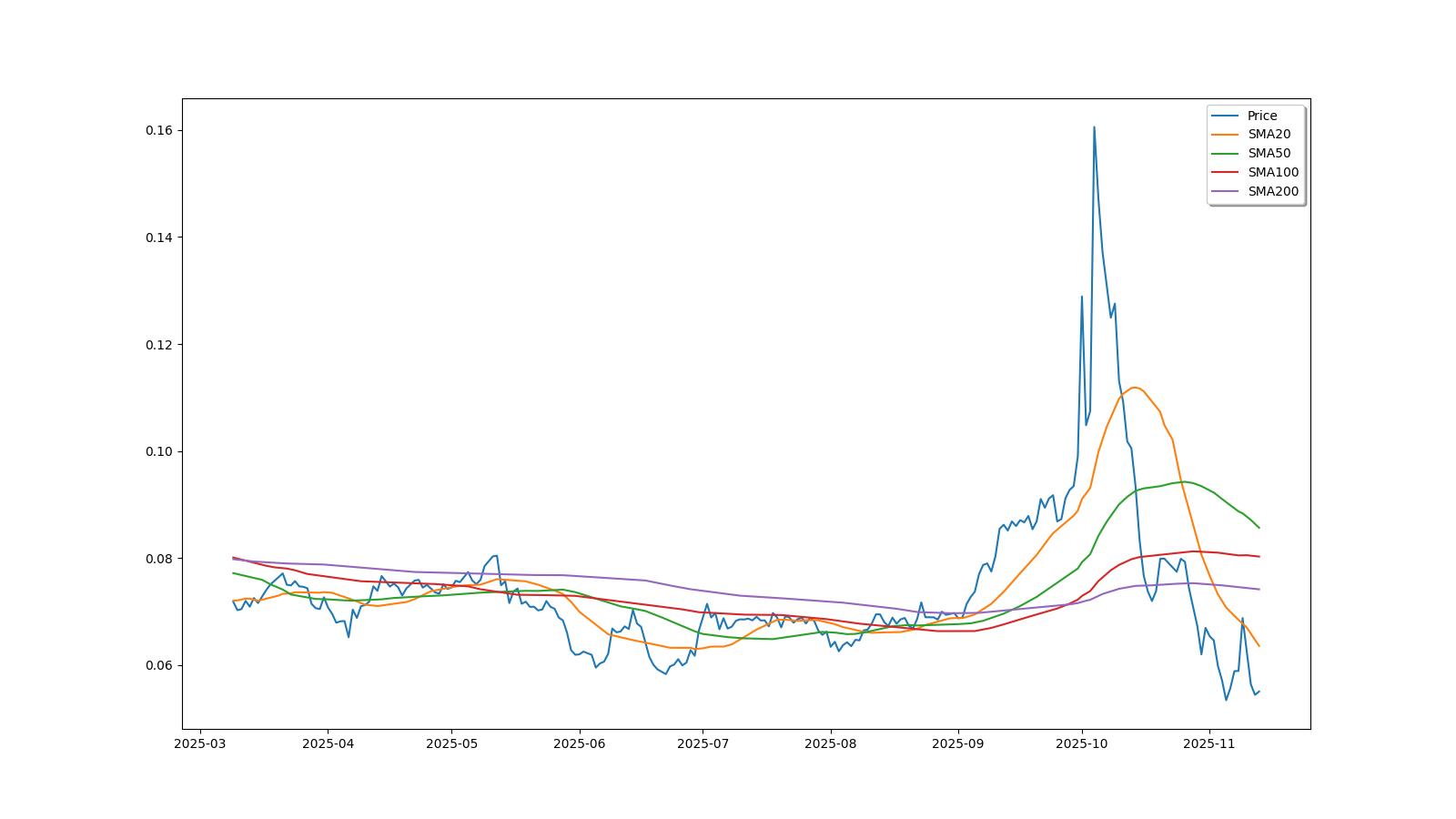 스탯 Simple Moving Averages