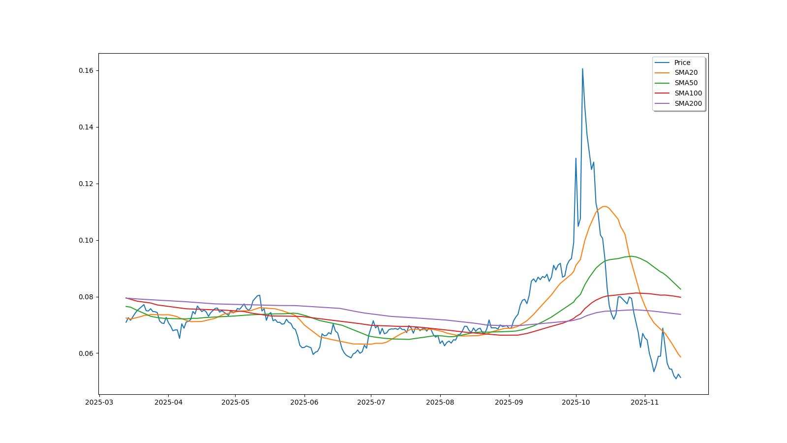 STAT Simple Moving Averages