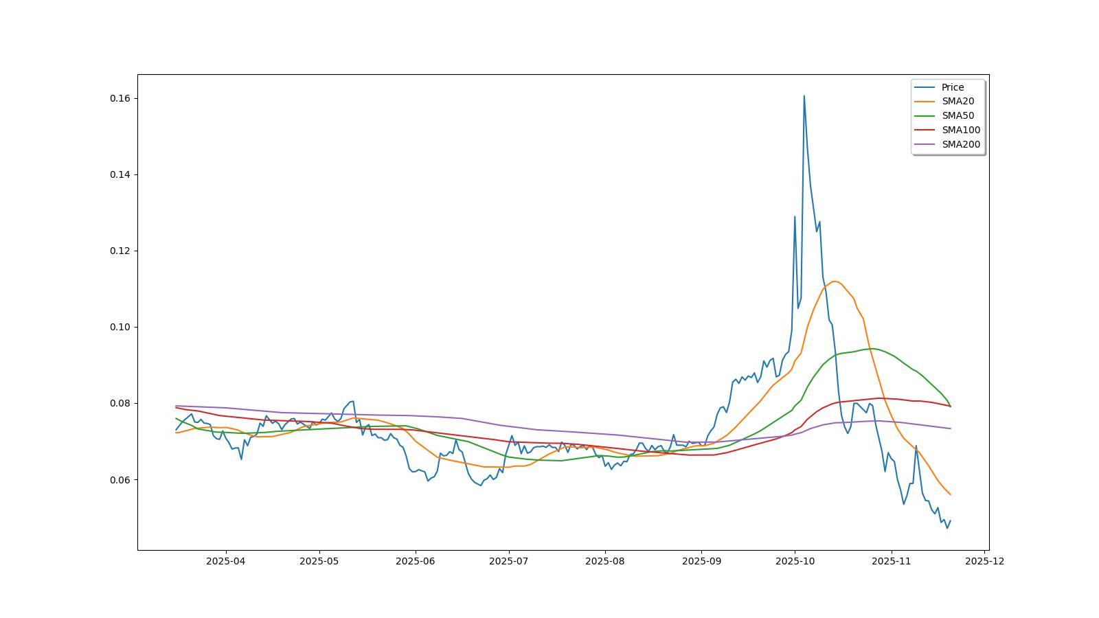 STAT Simple Moving Averages