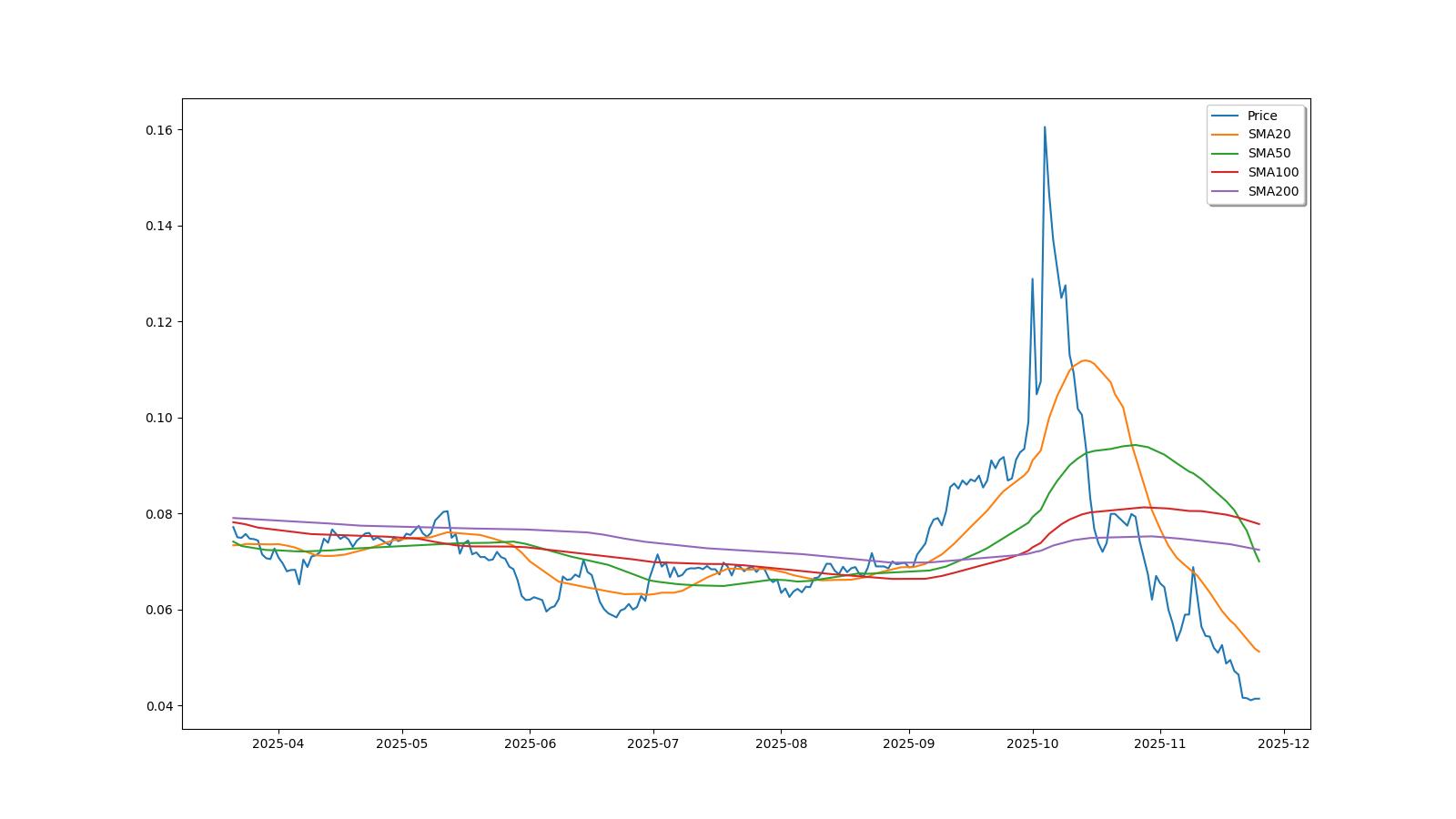 STAT Simple Moving Averages
