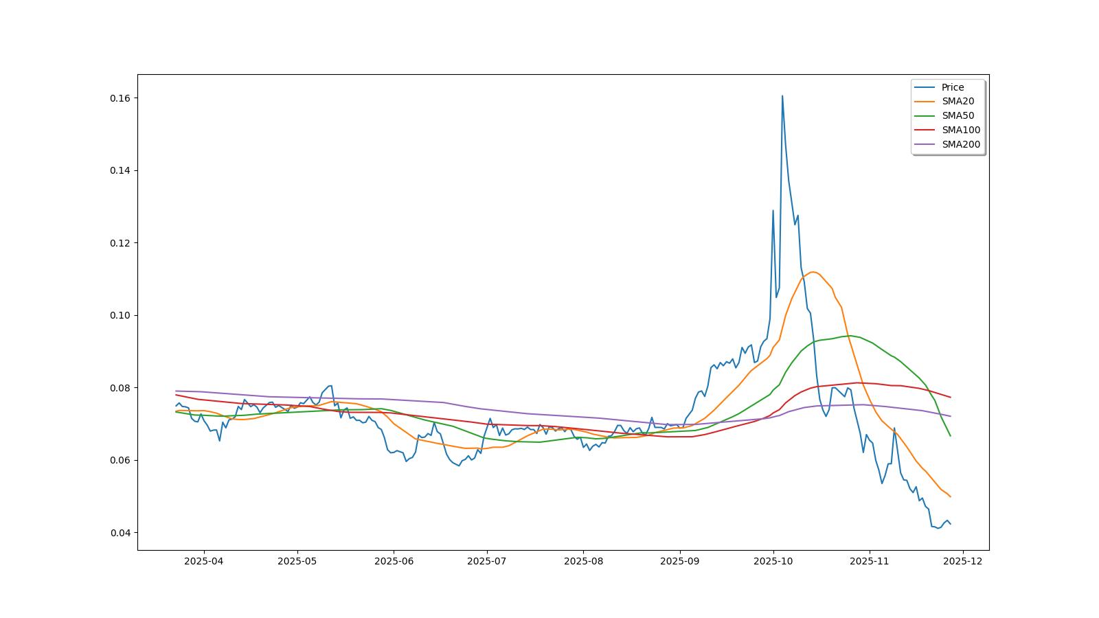 STAT Simple Moving Averages