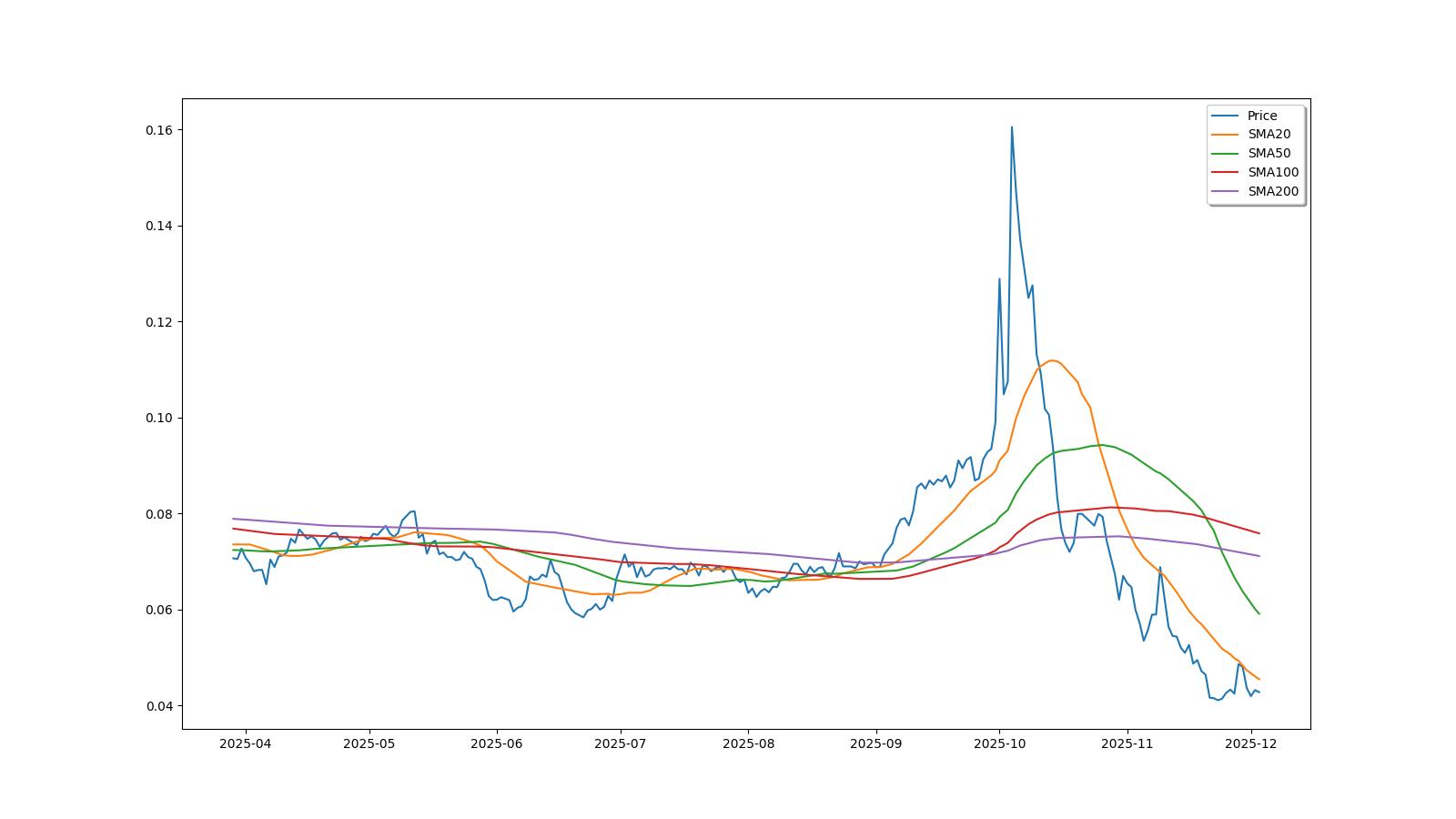 스탯 Simple Moving Averages