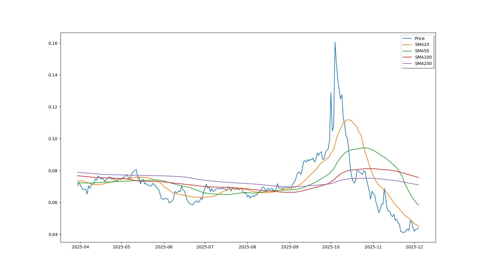 STAT Simple Moving Averages